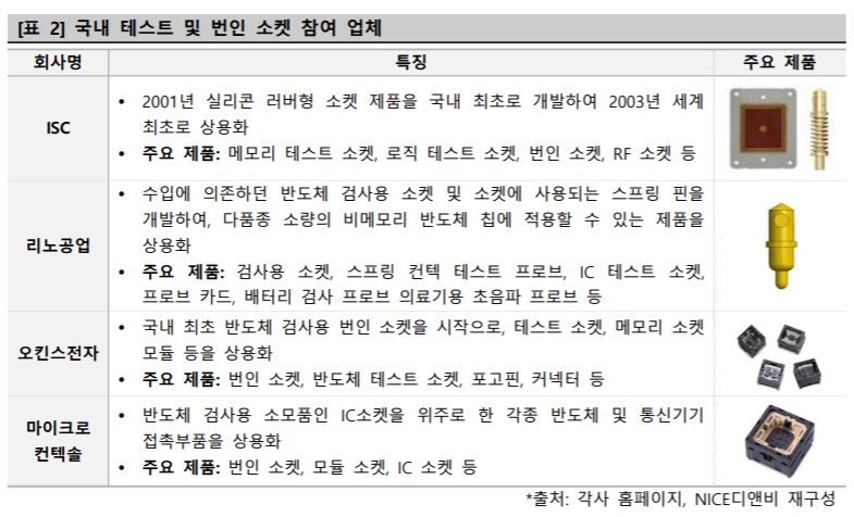 반도체 Test Socket (ISC) : 네이버 블로그