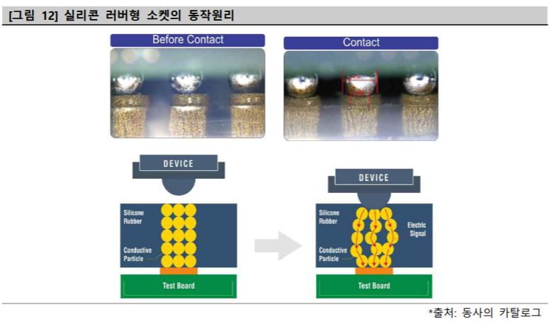 반도체 Test Socket (ISC) : 네이버 블로그