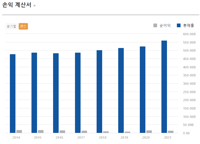 미국 월마트 주가&기업 분석 : 네이버 블로그