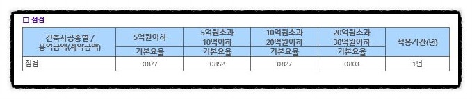 건축공사 손해배상공제요율표 참고하세요 네이버 블로그
