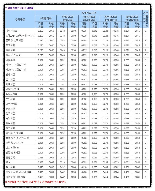 건축공사 손해배상공제요율표 참고하세요 네이버 블로그