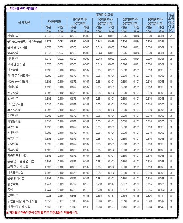 건축공사 손해배상공제요율표 참고하세요 네이버 블로그