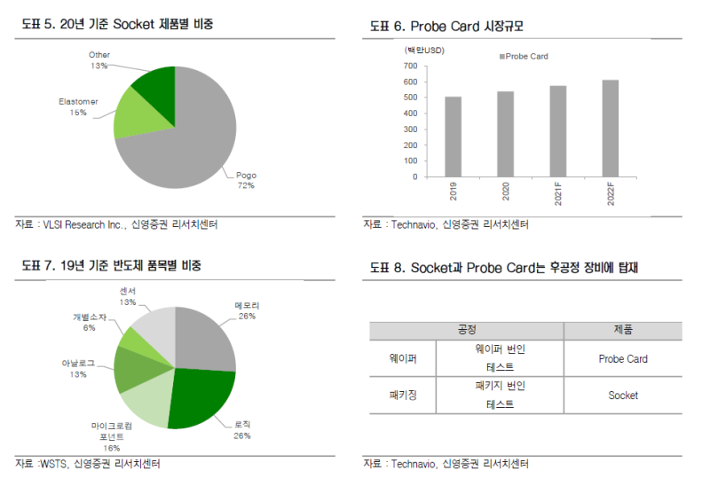 반도체 Test Socket (ISC) : 네이버 블로그