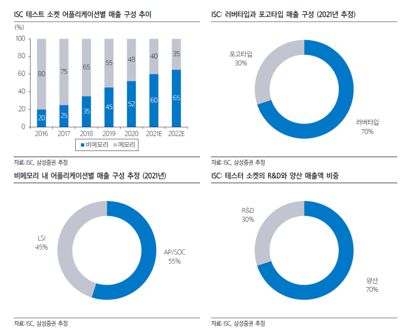반도체 Test Socket (ISC) : 네이버 블로그