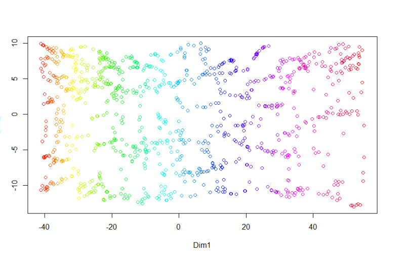 7.65 R에서 Isomap 분석 실시하기 : 네이버 블로그