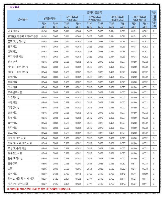 건축공사 손해배상공제요율표 참고하세요 네이버 블로그