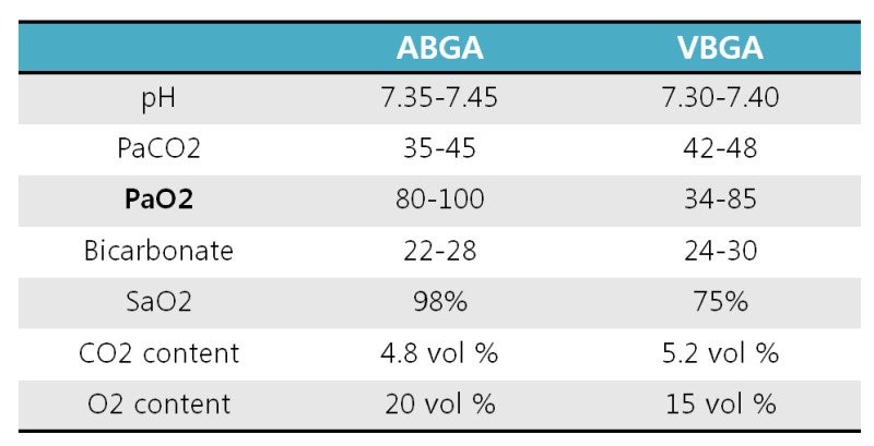 ABGA 검사결과 확인하는 법 - 간호사가 알아야 하는 모든 것 : 네이버 블로그