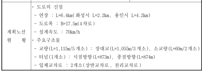 동탄2 84호선중리 천리 82호선장지 남사 어디까지 왔나 1탄 네이버 블로그
