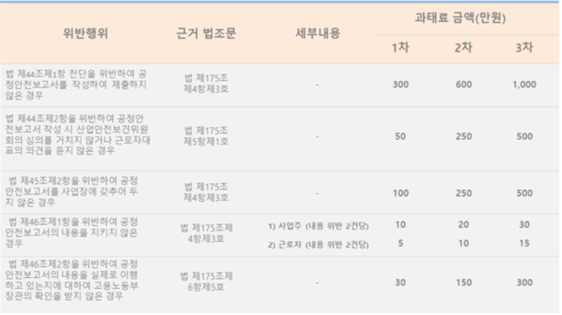 공정안전관리 Psm 제도 구성요소 평가등급 네이버 블로그