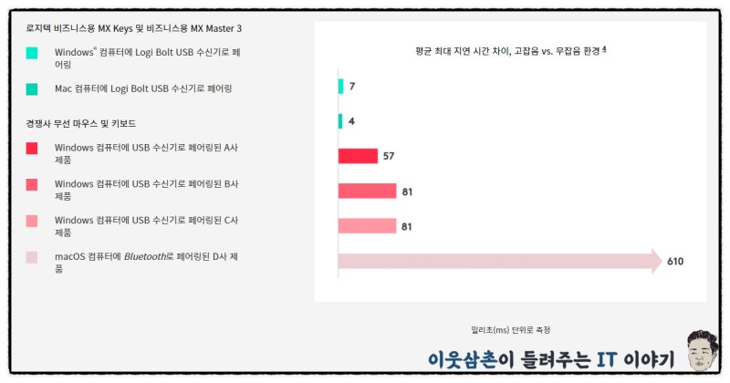 로지텍 유니파잉 수신기 삭제 로지볼트로 변경한 이유 네이버 블로그