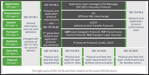 ISO 15118에 기반한 스마트 충전기술 : 네이버 블로그