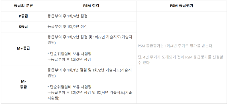 공정안전관리 Psm 제도 구성요소 평가등급 네이버 블로그