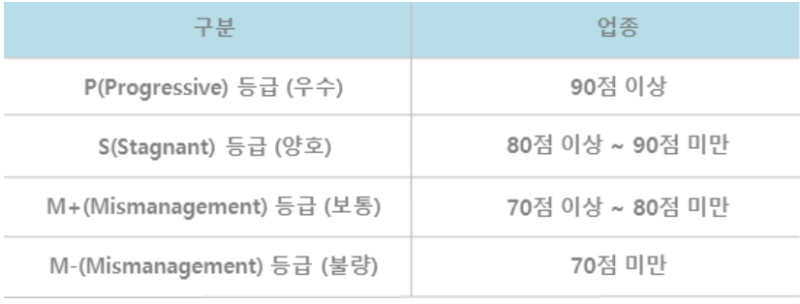 공정안전관리 Psm 제도 구성요소 평가등급 네이버 블로그
