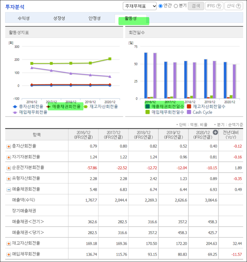주식투자공부 매출채권 매출채권회전율 매출채권회수기간 뜻 의미 네이버 블로그