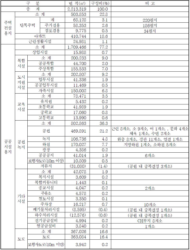 3기신도시 안산장상지구 주택 공급유형분석 민간분양 공공분양 신혼희망타운 등 평형 공급량 외 네이버 블로그