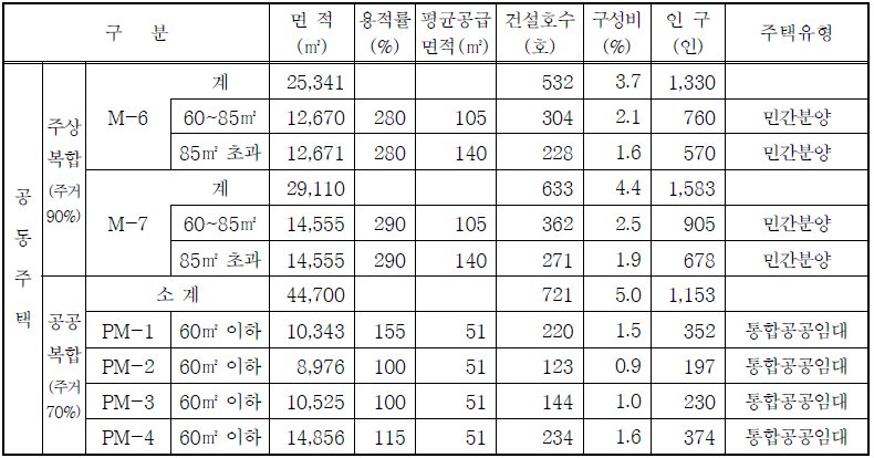 3기신도시 안산장상지구 주택 공급유형분석 민간분양 공공분양 신혼희망타운 등 평형 공급량 외 네이버 블로그