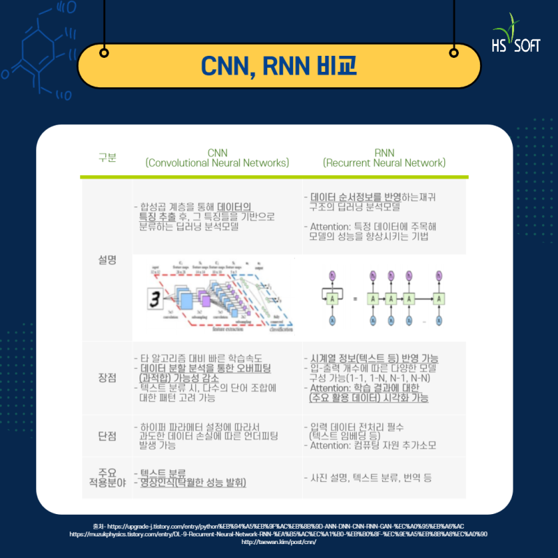 딥러닝 알고리즘(ANN, DNN, CNN, RNN) 비교 : 네이버 블로그