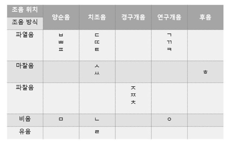 [엄마표 점선체-업데이트] 폰트 업그레이드를 위한 한글 자음, 모음 분석과 자모음 분류표(자음체계, 모음체계) : 네이버 블로그
