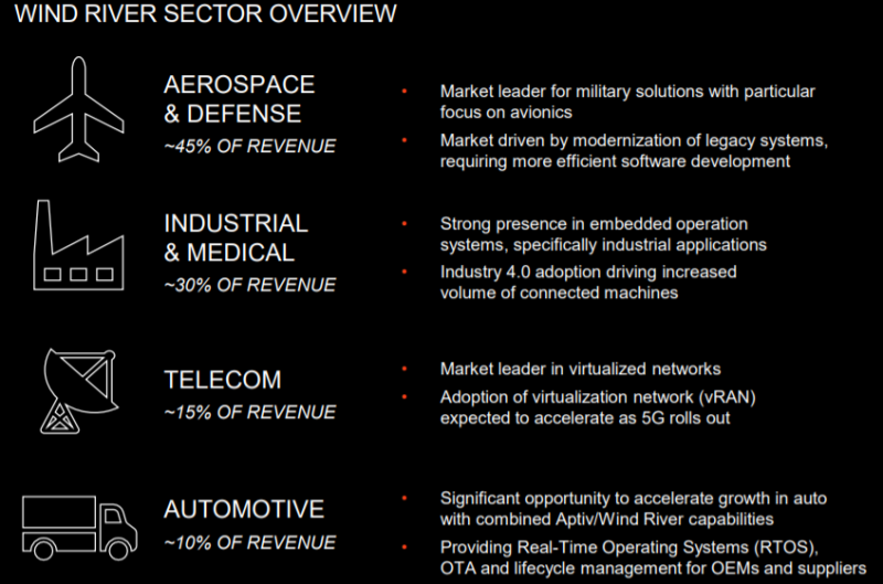 앱티브(aptiv)의 윈드리버(wind River) 인수 : 네이버 블로그