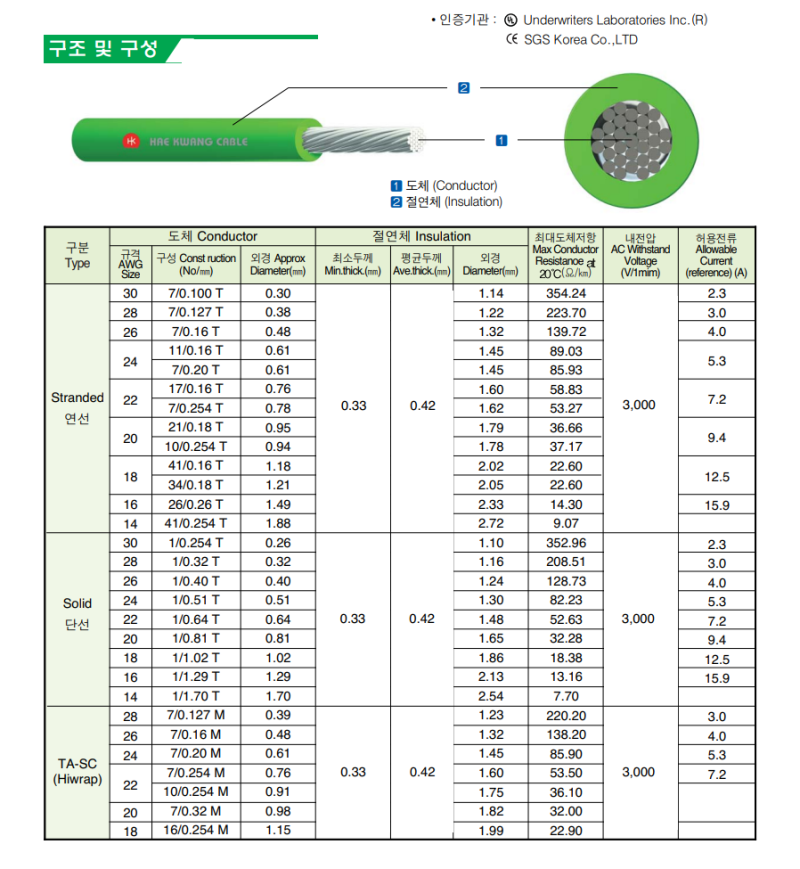 UL선 소개 UL1007/ UL1015/ UL1283/UL1284 소개/UL1007,1015,1283,1284 차이점/허용전류 ...