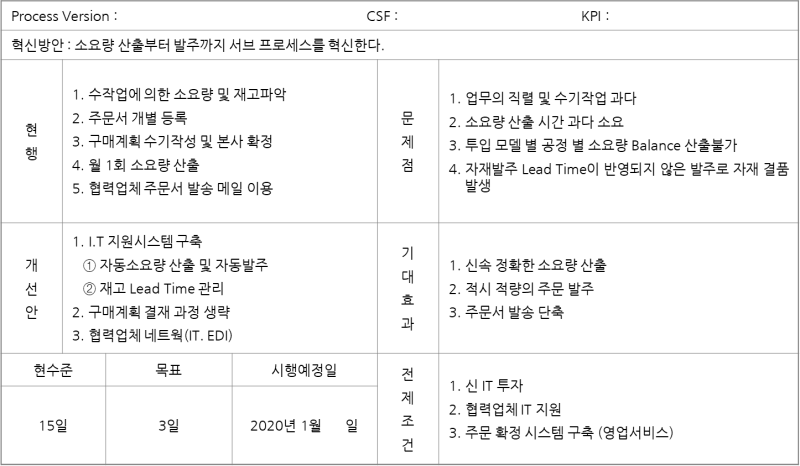 [SIPOC/PI] Process Mapping 과 활용 : 네이버 블로그