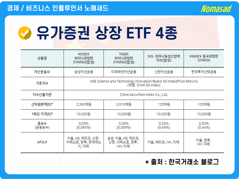 중국주식 과창판 STAR50 ETF 상장! 미래에셋ㆍ삼성증권ㆍ신한ㆍ한국투자신탁운용 비교, 추천은? : 네이버 블로그