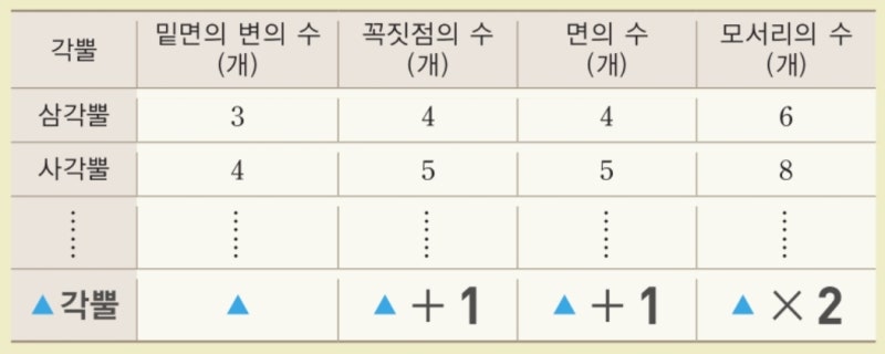6학년 1학기 2단원 면 모서리 꼭짓점 개수 네이버 블로그