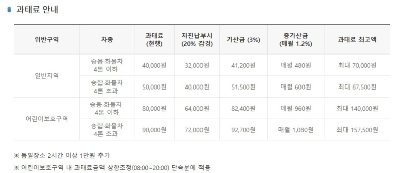 이거알면 끝 불법주정차 단속시간 및 과태료 벌금 정리 네이버 블로그