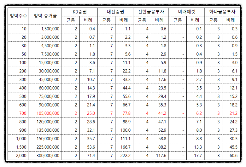 미래에셋증권 1주도 못받네요 대신증권 우세 Lg에너지솔루션 균등배정 비례배정 1일차 12시 기준 경쟁률 네이버 블로그