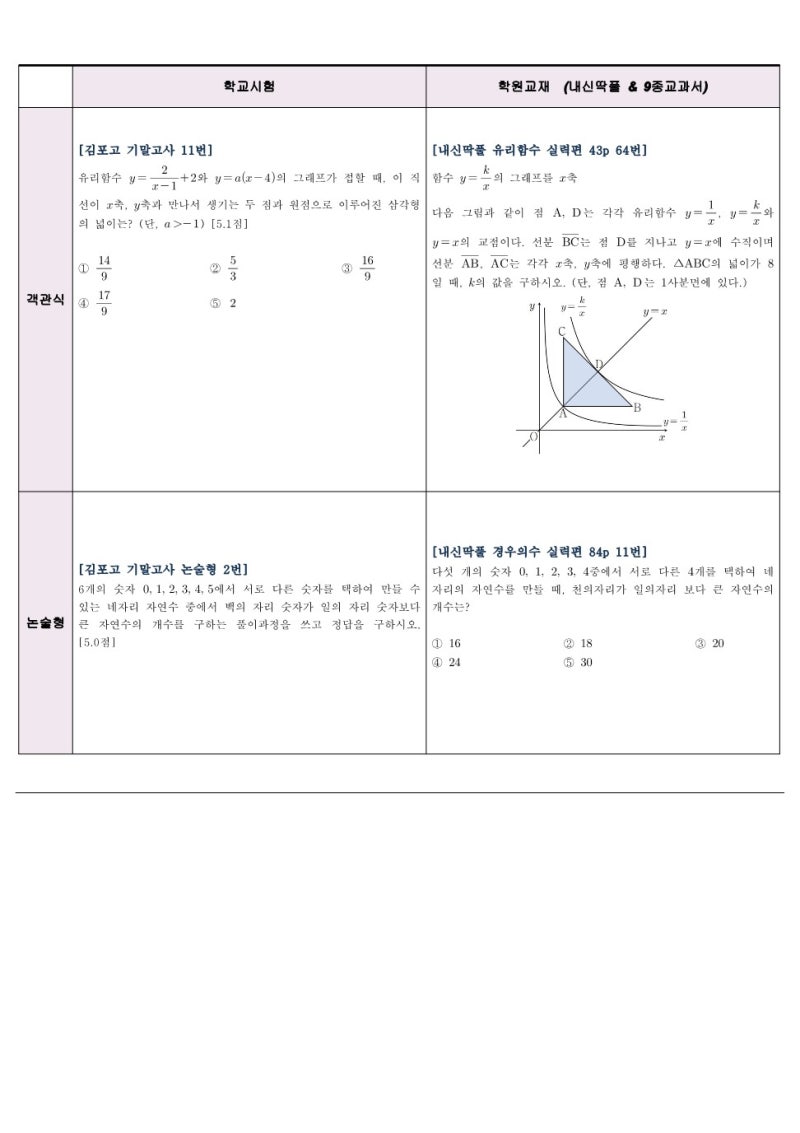 고1 2학기 2차 지필평가 기출문제 및 분석 수학 네이버 블로그