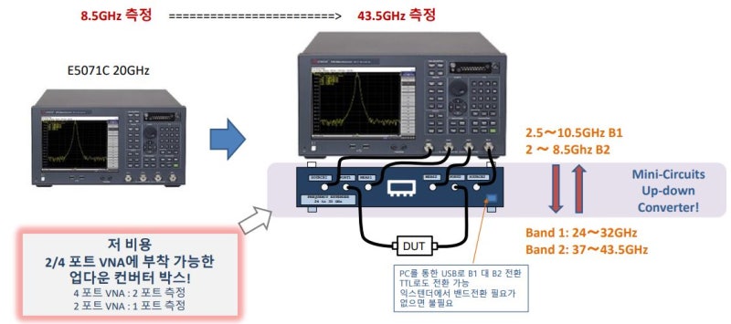 Mini-circuits VNA Extender 소개 (24~32GHz, 37~43.5GHz) 주파수 대역 확장 : 네이버 블로그