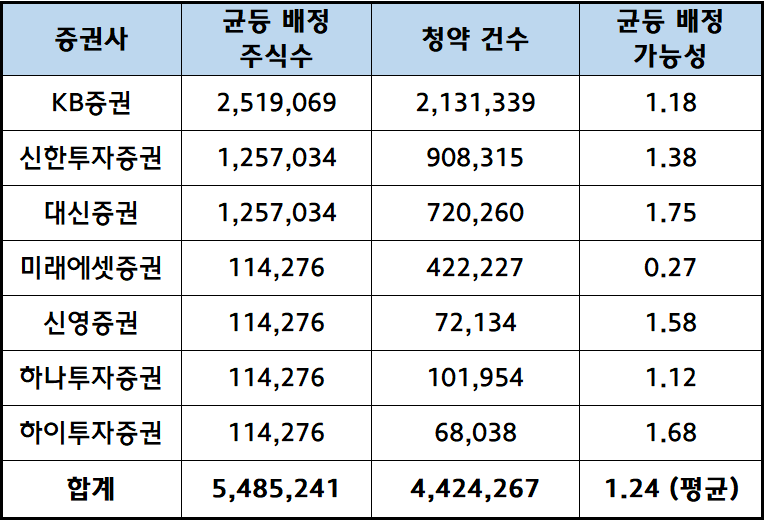 Lg 에너지 솔루션 주식 청약 경쟁률 상장 주가 Ipo 네이버 블로그