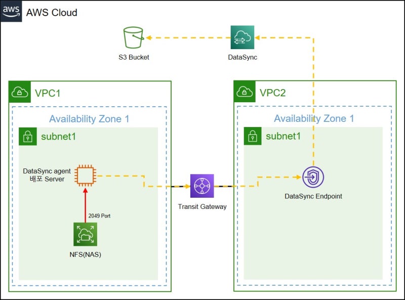 AWS DataSync 구성, Private, EC2 Instance 배포, Endpoint, NFS NAS to S3 백업 ...