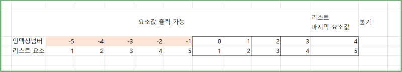 Python 파이썬 기초 리스트 List 리스트 요소 입력 Append 함수 음수 인덱싱 Indexerror