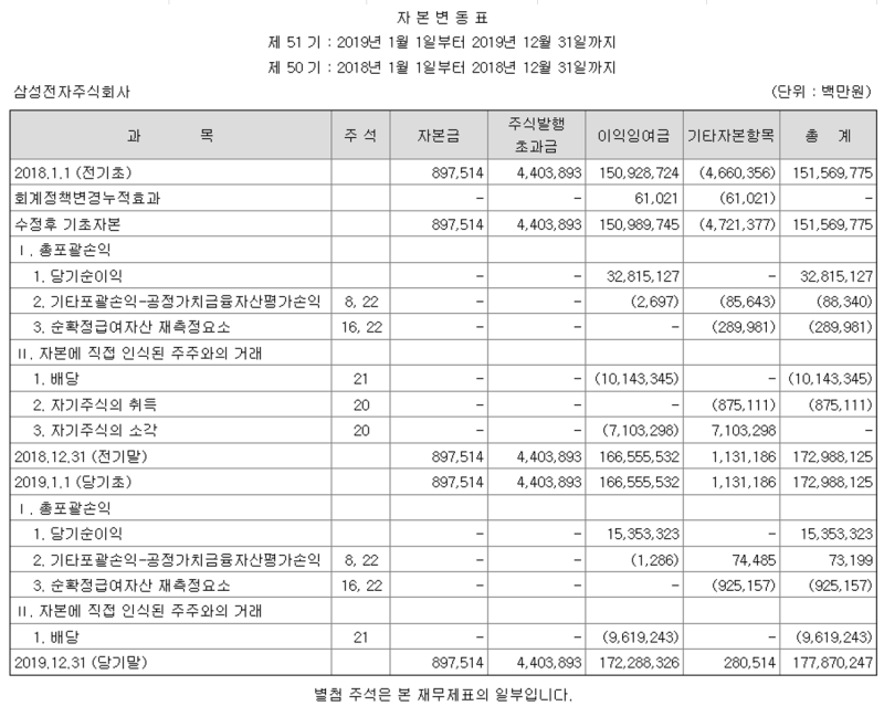 Ifrs 1109 Fvoci 채무상품 및 지분상품 처분시 회계처리사례 네이버 블로그
