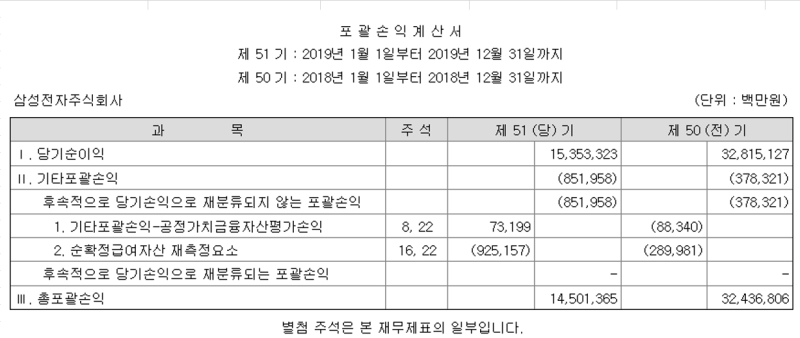 Ifrs 1109 Fvoci 채무상품 및 지분상품 처분시 회계처리사례 네이버 블로그