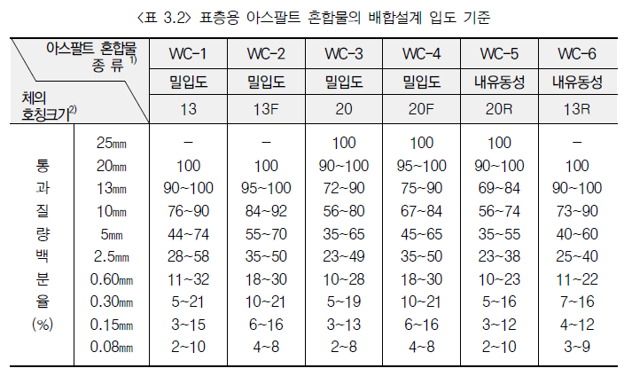 아스팔트 콘크리트 용어 정리. (아스콘? 표층,기층? #78,#467? PG64-22?) : 네이버 블로그