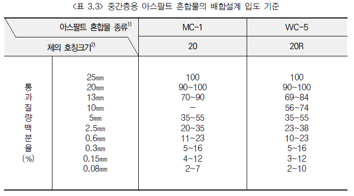 아스팔트 콘크리트 용어 정리 아스콘 표층기층 78467 Pg64 22 네이버 블로그