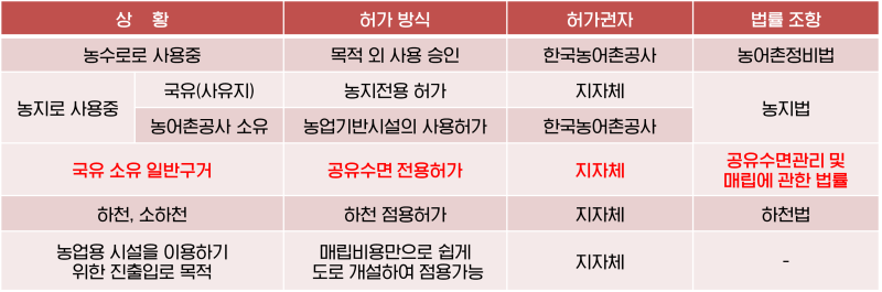 구거점용허가 절차와 신청 서류 허가방법 비용 완전분석 네이버 블로그