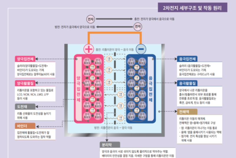Semi뀨의 배터리 강의 리튬 이온 배터리 기본 정리와 Lib 4대 소재양극 음극 분리막 전해질 정리 네이버 블로그