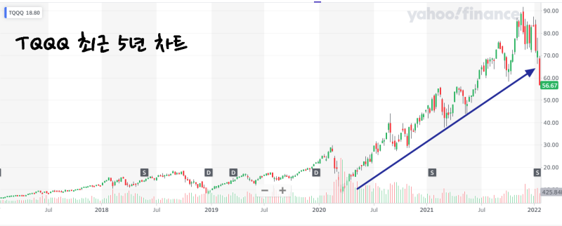 미국주식 QQQ, TQQQ, SQQQ 의미 차이점 비교 (나스닥 ETF 주가 배당금) : 네이버 블로그