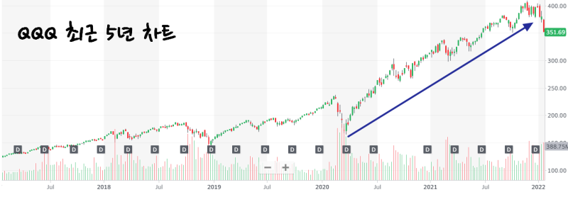 미국주식 QQQ, TQQQ, SQQQ 의미 차이점 비교 (나스닥 ETF 주가 배당금) : 네이버 블로그