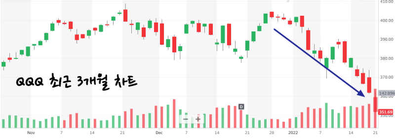 미국주식 QQQ, TQQQ, SQQQ 의미 차이점 비교 (나스닥 ETF 주가 배당금) : 네이버 블로그