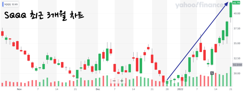 미국주식 QQQ, TQQQ, SQQQ 의미 차이점 비교 (나스닥 ETF 주가 배당금) : 네이버 블로그