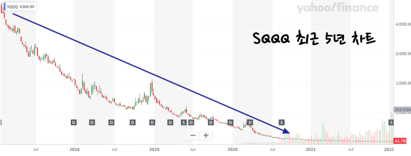 미국주식 QQQ, TQQQ, SQQQ 의미 차이점 비교 (나스닥 ETF 주가 배당금) : 네이버 블로그