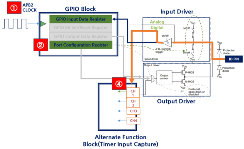 10.[실습][펌웨어] 타이머 Input Capture(IC) 기능 : 네이버 블로그