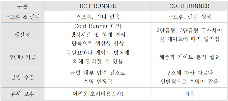 [우진플라임 기술기고] '런너레스 금형(Runnerless Mold)'에 대하여 : 네이버 블로그