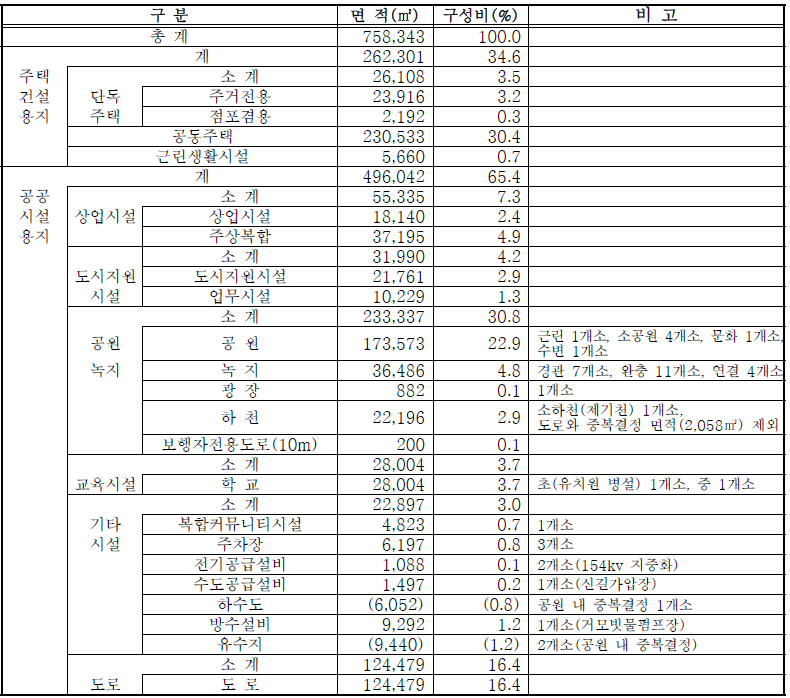 안산신길2지구 주택 공급유형분석 민간분양 공공분양 신혼희망타운 등 평형 공급량 외 네이버 블로그