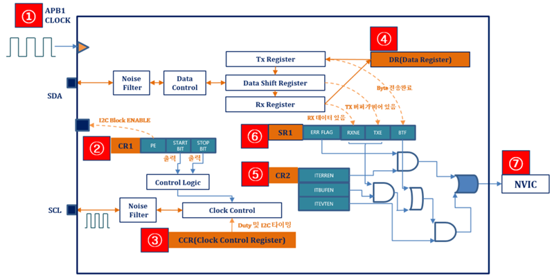 13.[실습][펌웨어] I2C 통신 : 네이버 블로그