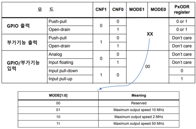 6.[실습][펌웨어] GPIO와 부가 기능(Alternate Function) : 네이버 블로그